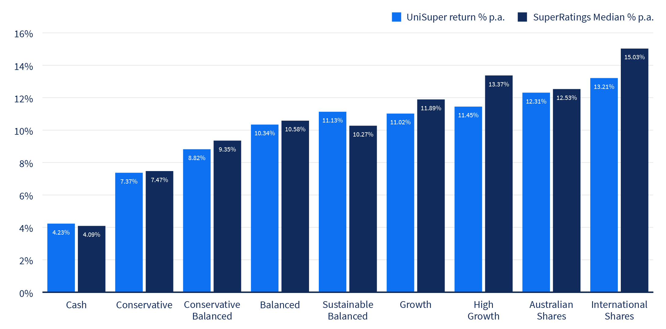 Accumulation - Super fund's Member Outcomes Assessment | UniSuper