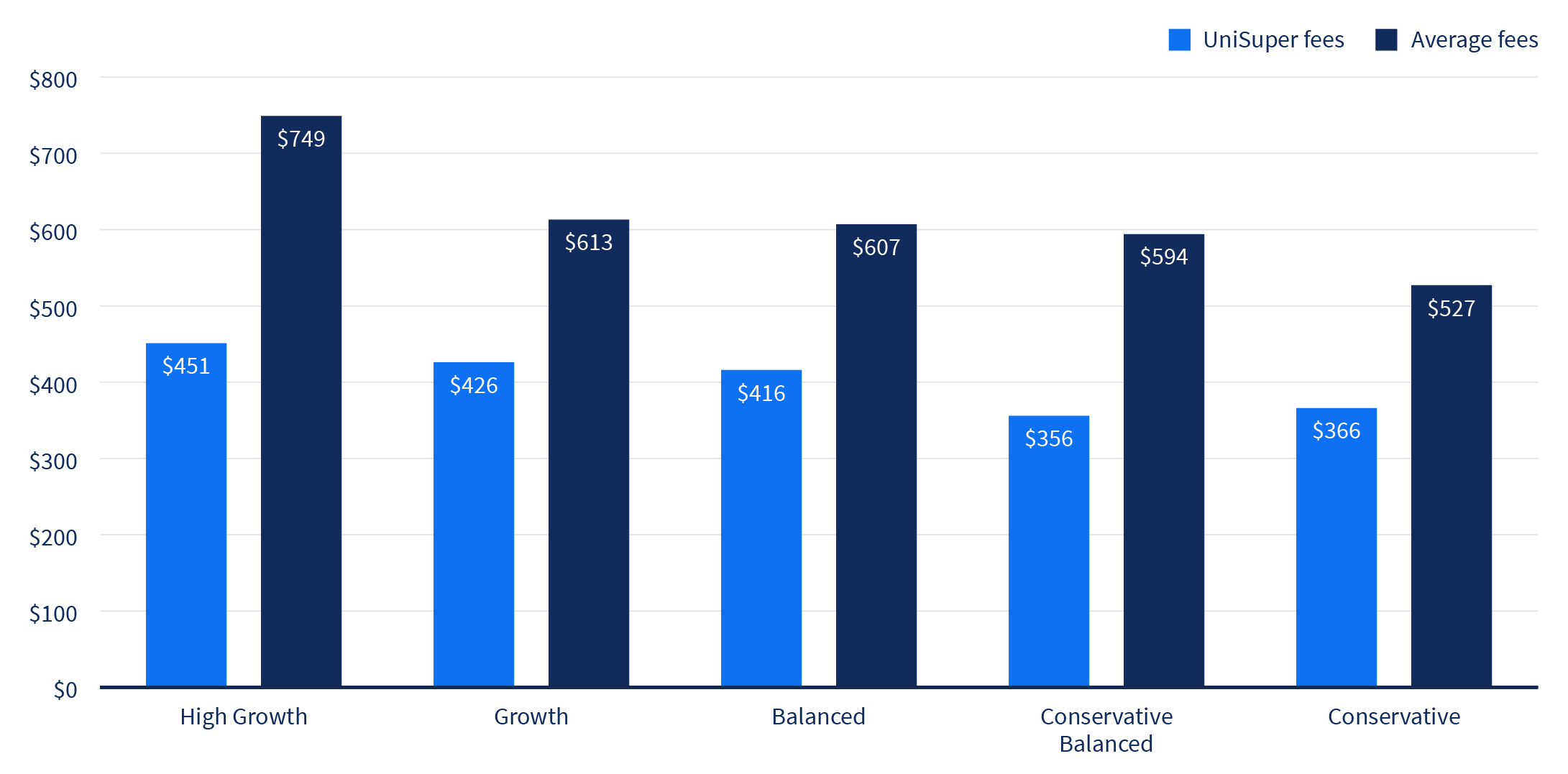 Accumulation - Super fund's Member Outcomes Assessment | UniSuper