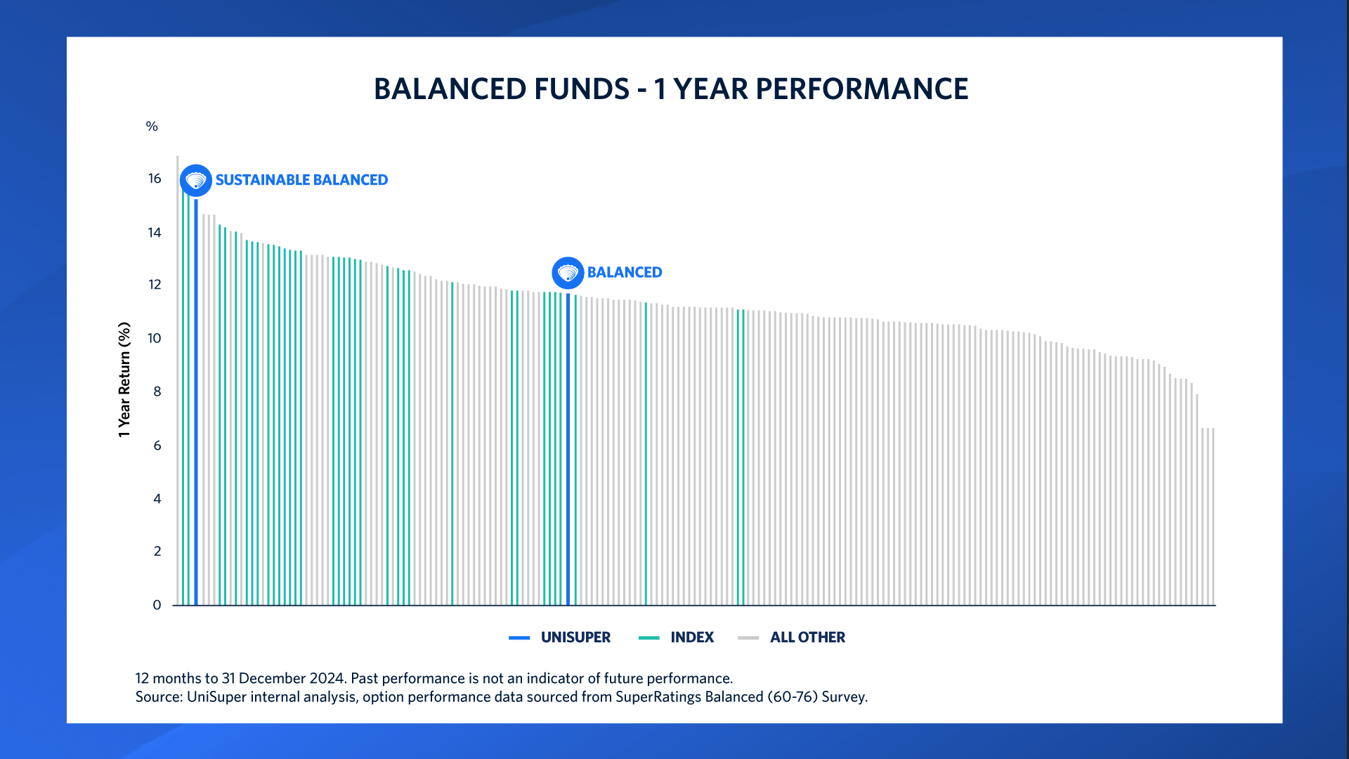 Investments | Superannuation | UniSuper