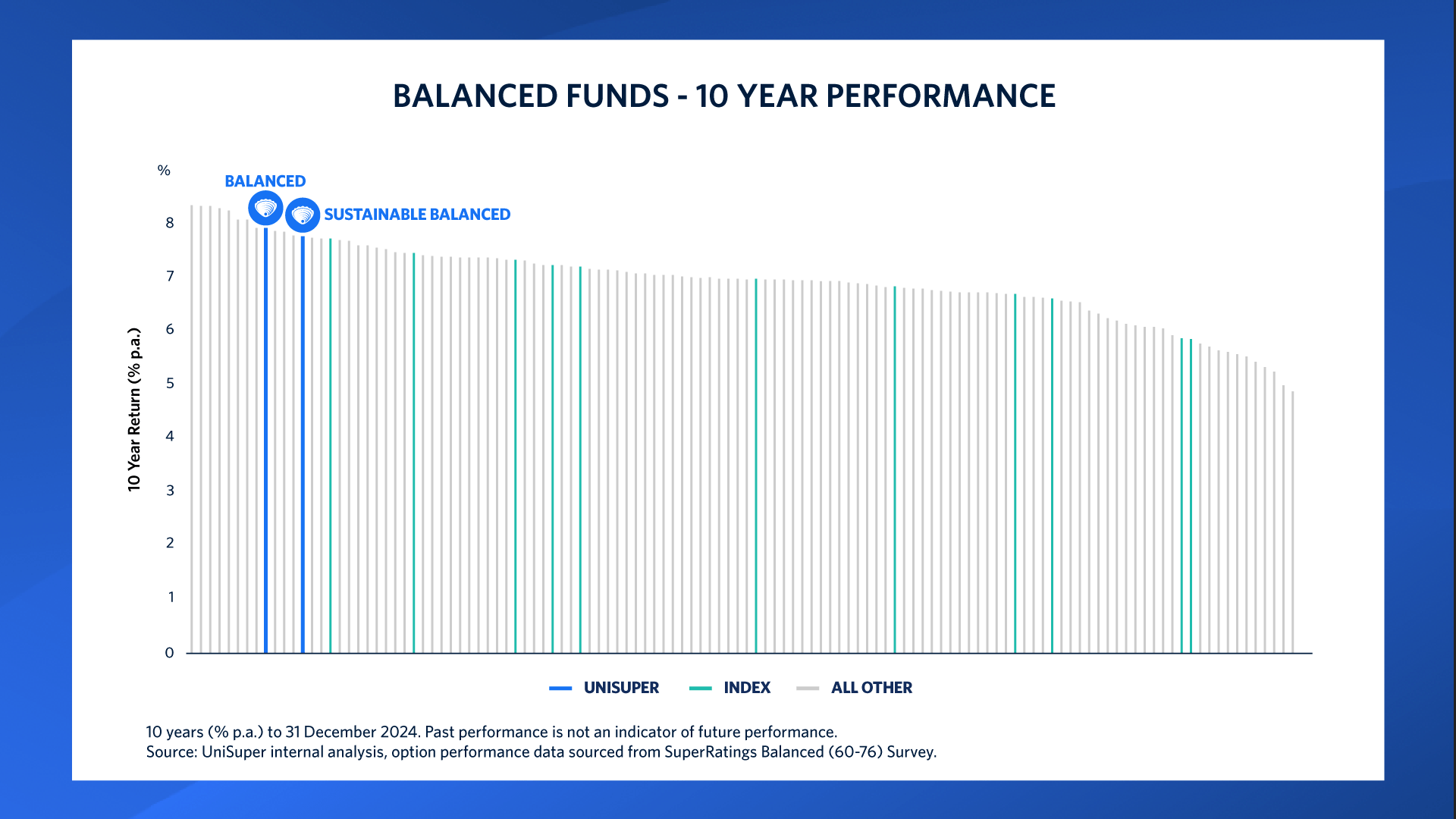 Investments | Superannuation | UniSuper