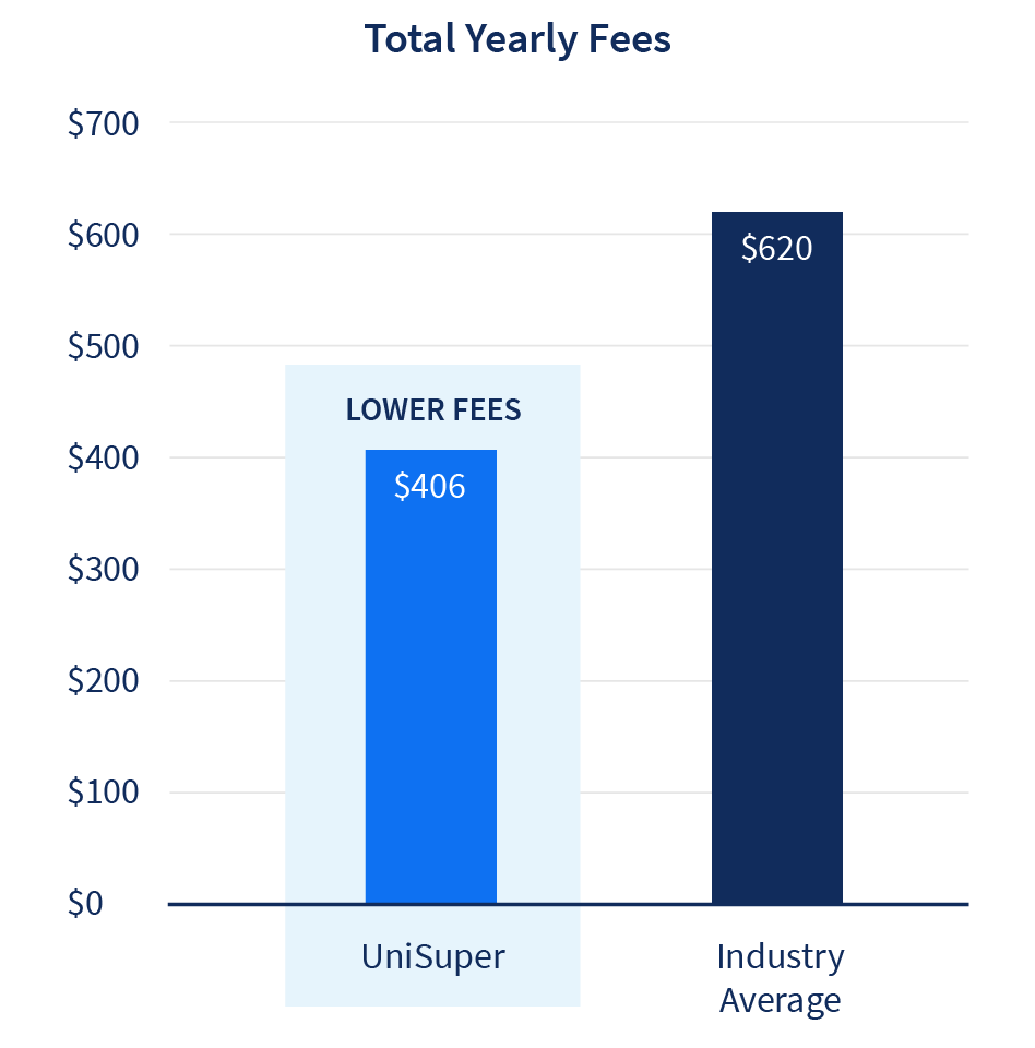 Superannuation fees and costs | Competitive fee super | UniSuper