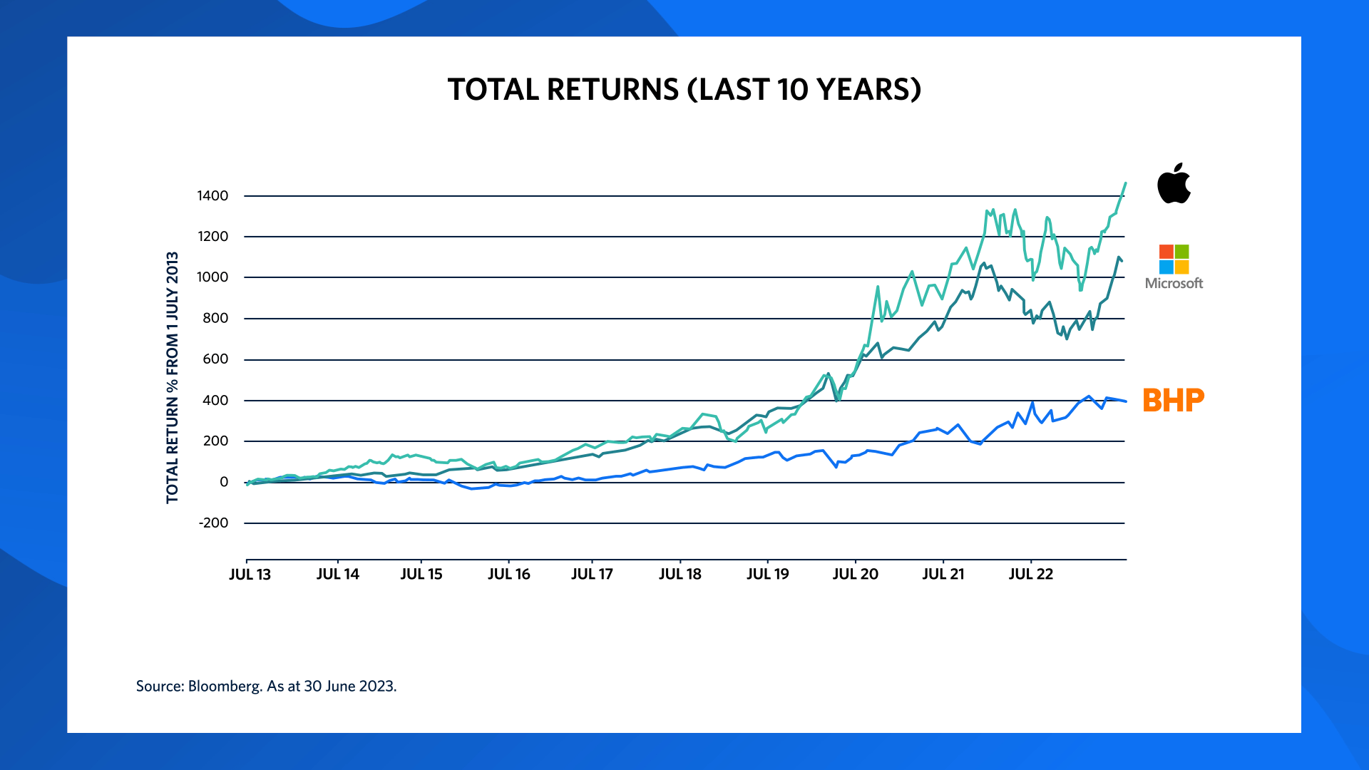 Investments - Superannuation | UniSuper