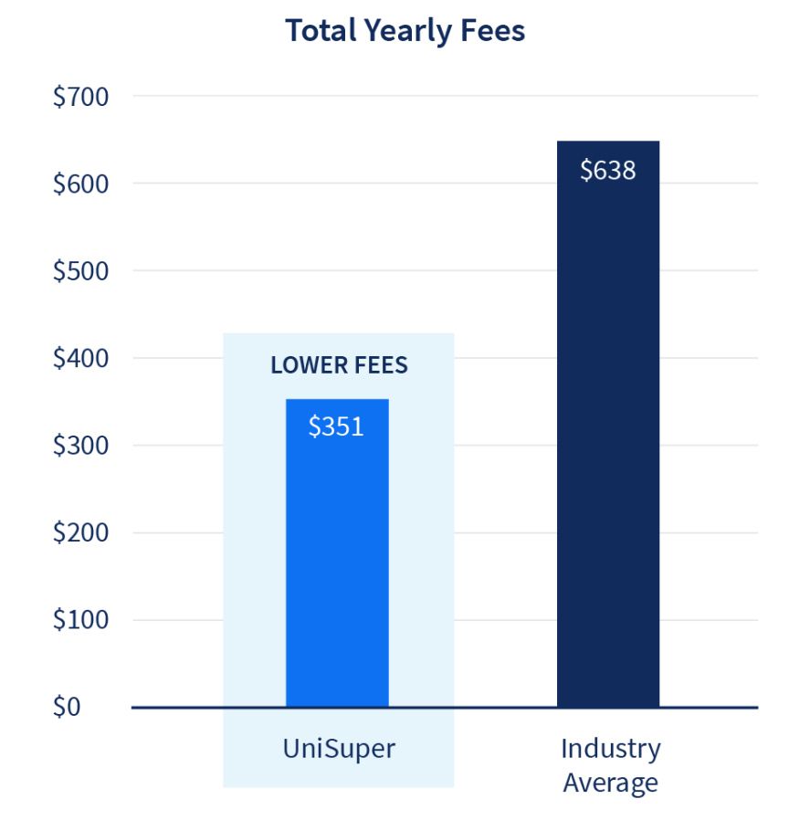 Compare Super Funds - Super Fund Comparison | UniSuper